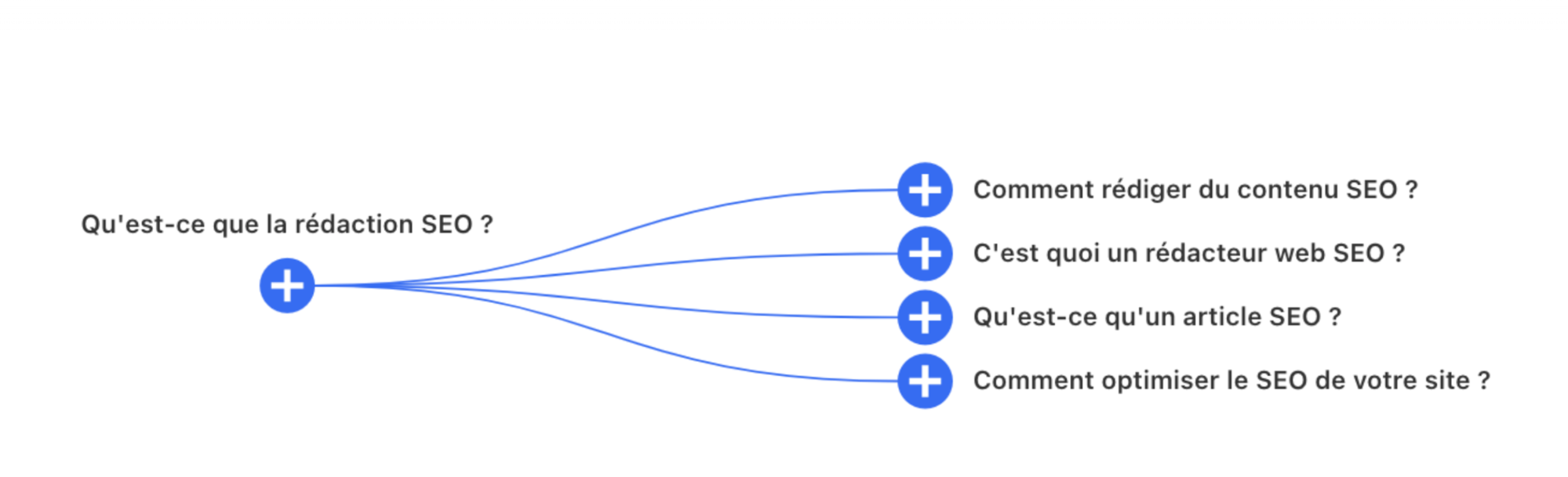 Rédaction SEO : Comment écrire un article (vraiment) performant